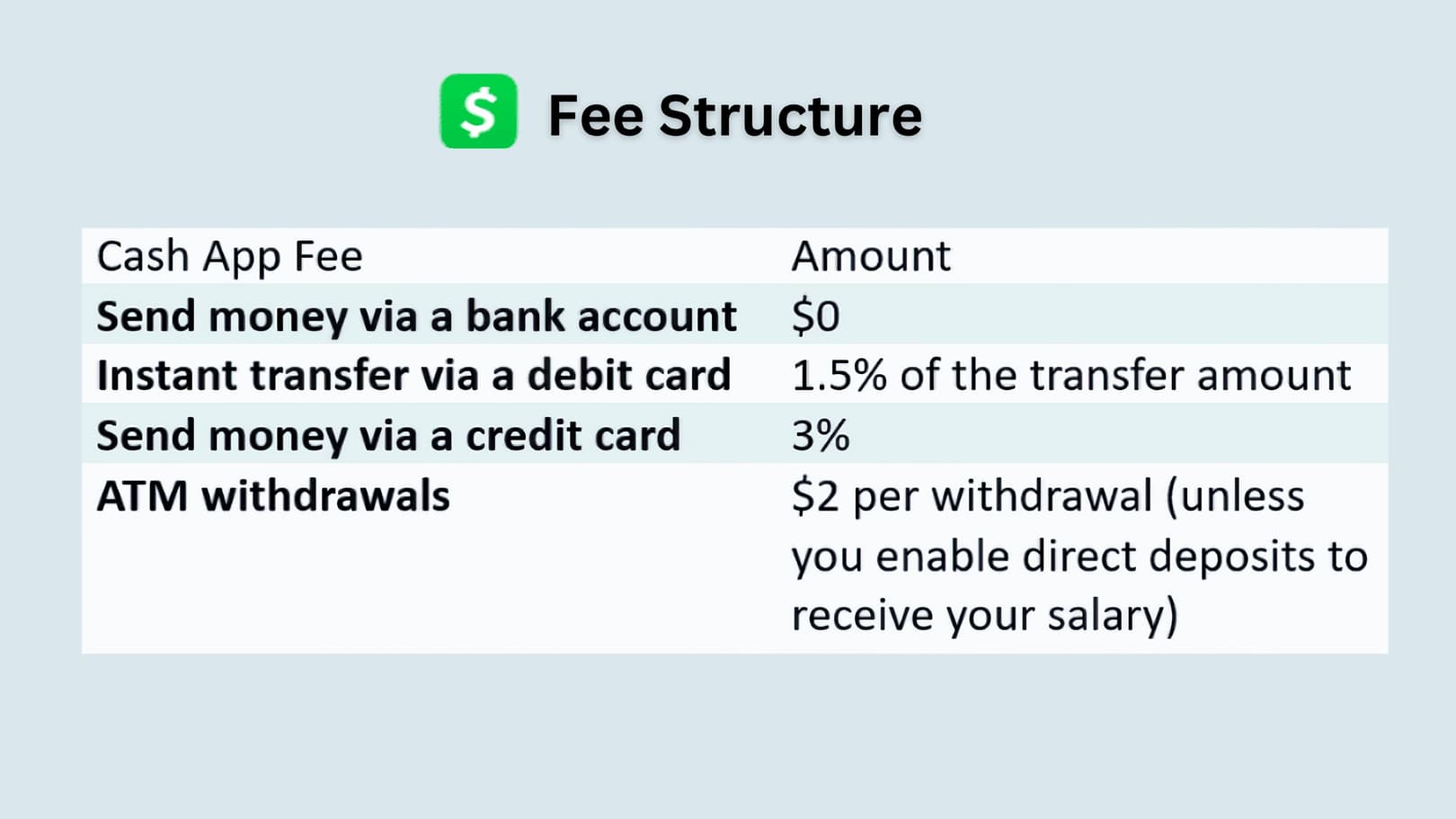 Cash App Fees: a Complete Guide | Rates